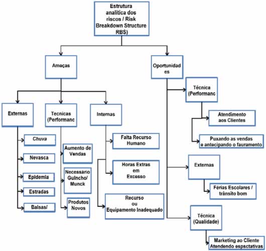 Gerenciamento de Logística com Técnicas do Guia PMBOK® - Brasil Escola